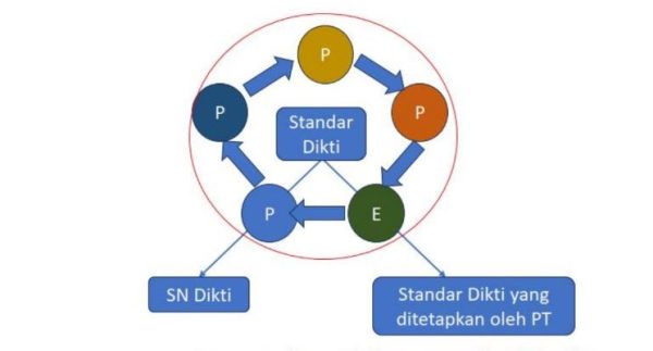 PPEPP: Adaptasi PDCA untuk Pendidikan Tinggi Indonesia - Meraih SPMI ...
